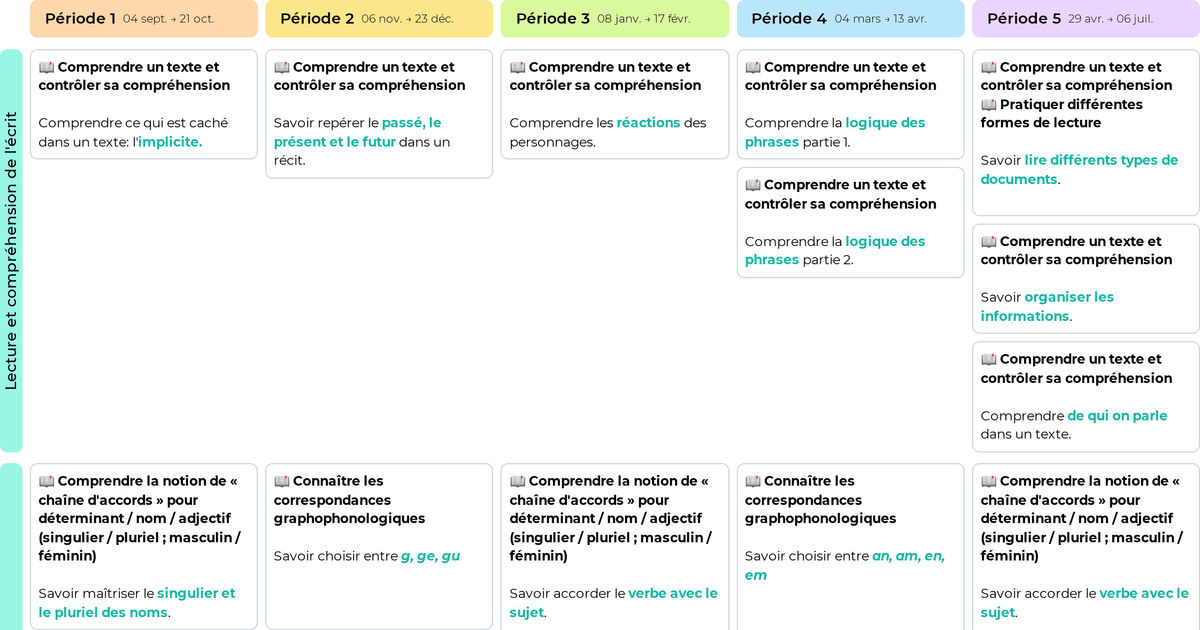 Programmations Français CE2 - Cycle 2 - Teetsh