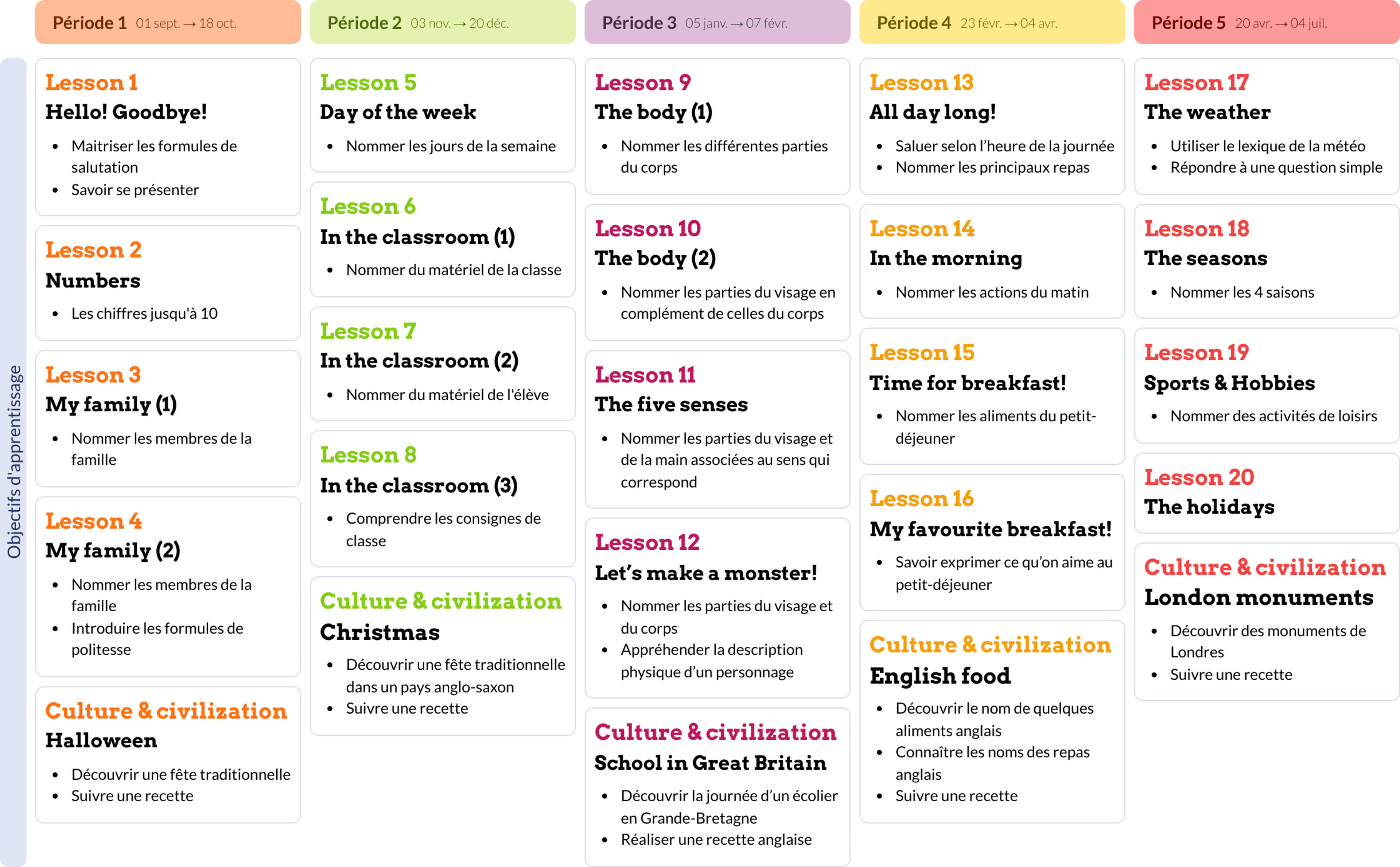 Programmation Anglais CE1 - Cycle 2 - Teetsh