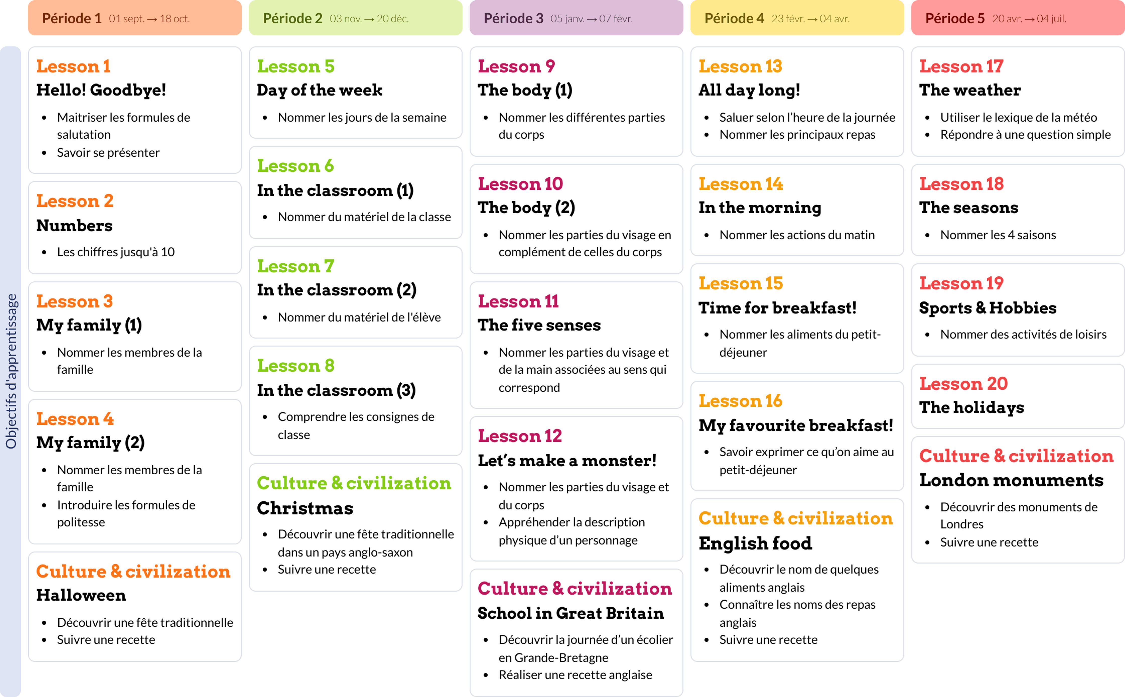Programmation Anglais CE1 - Cycle 2 - Teetsh