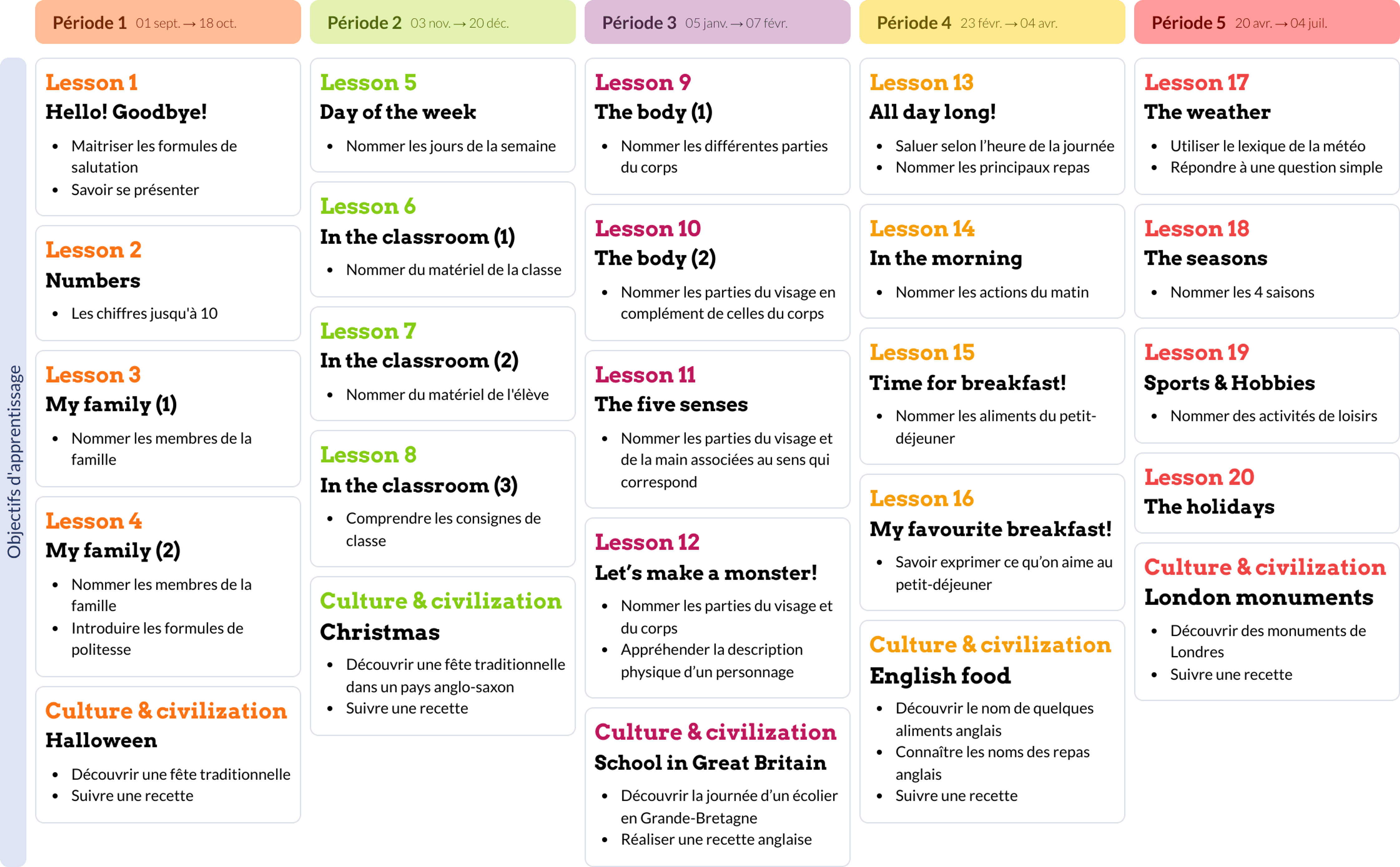 Programmation Anglais CE1 - Cycle 2 - Teetsh