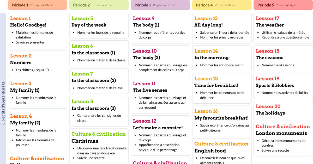 Programmation Anglais CE1 - Cycle 2 - Teetsh
