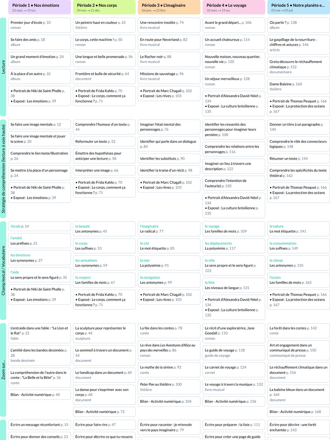 Programmations Français CE2 - Cycle 2 - Teetsh