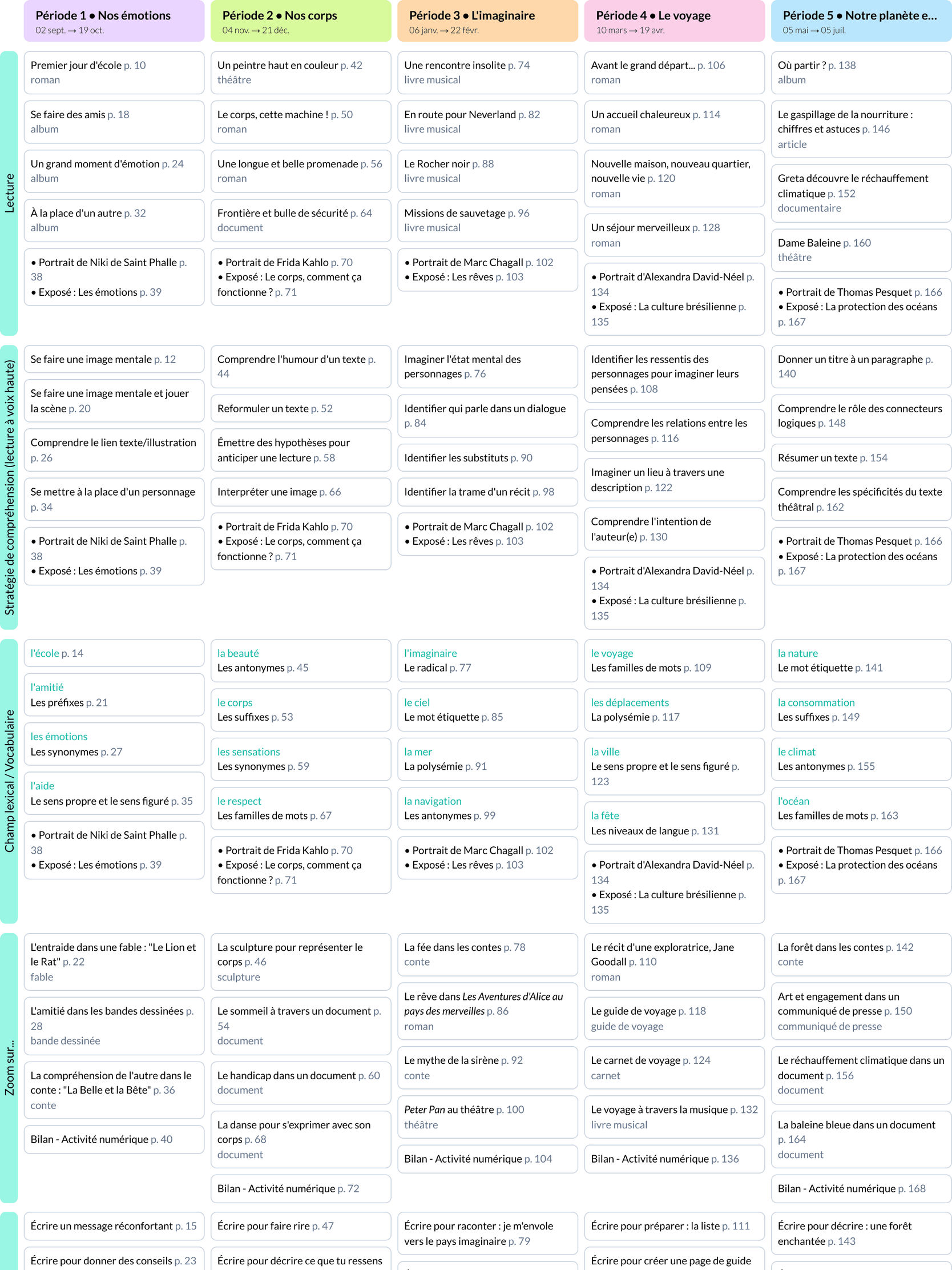 Programmations Français CE2 - Cycle 2 - Teetsh