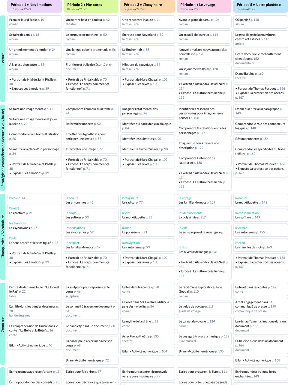 Programmations Français CE2 - Cycle 2 - Teetsh