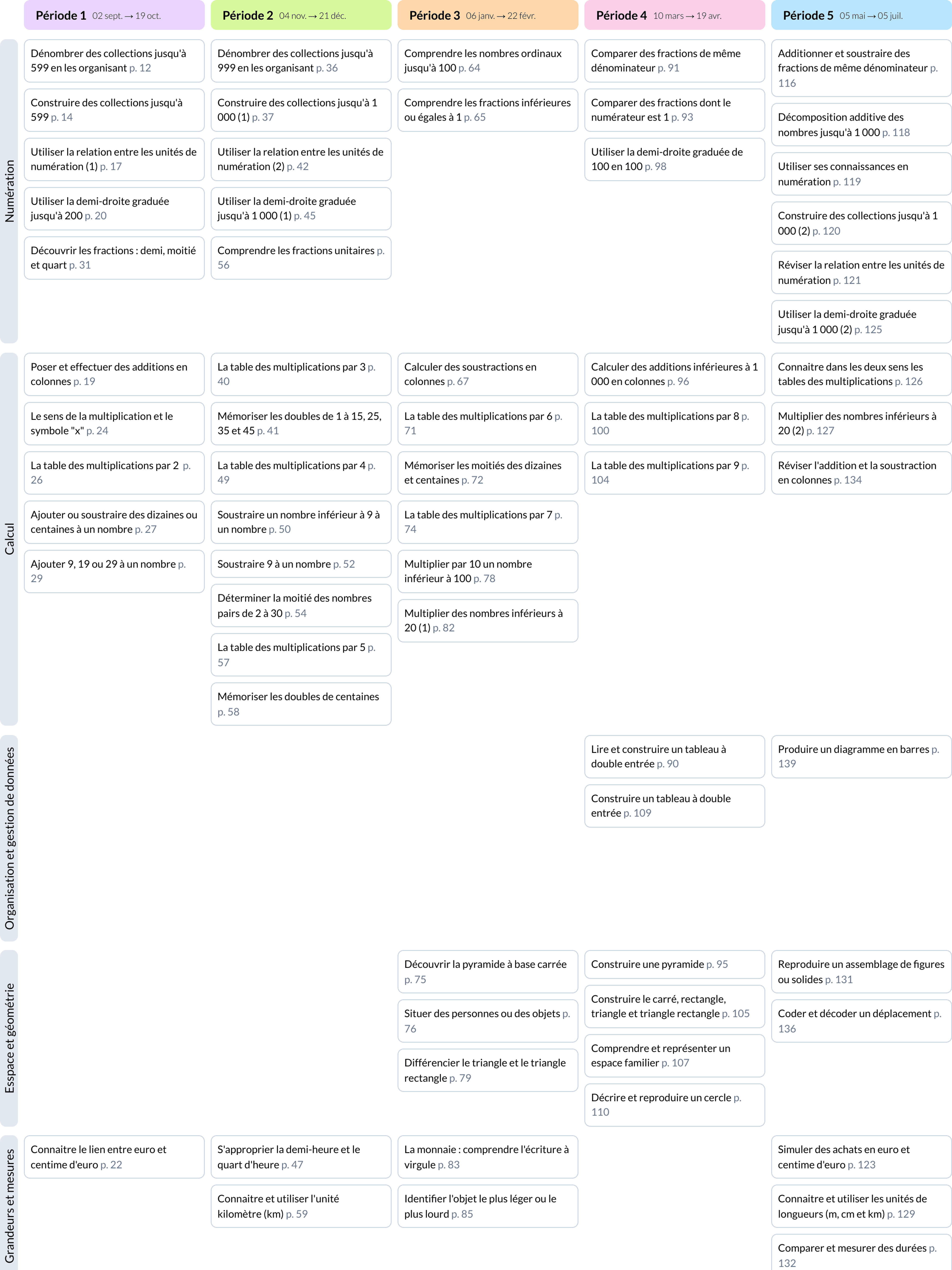 Programmations Maths CE1 - Cycle 2 - Teetsh