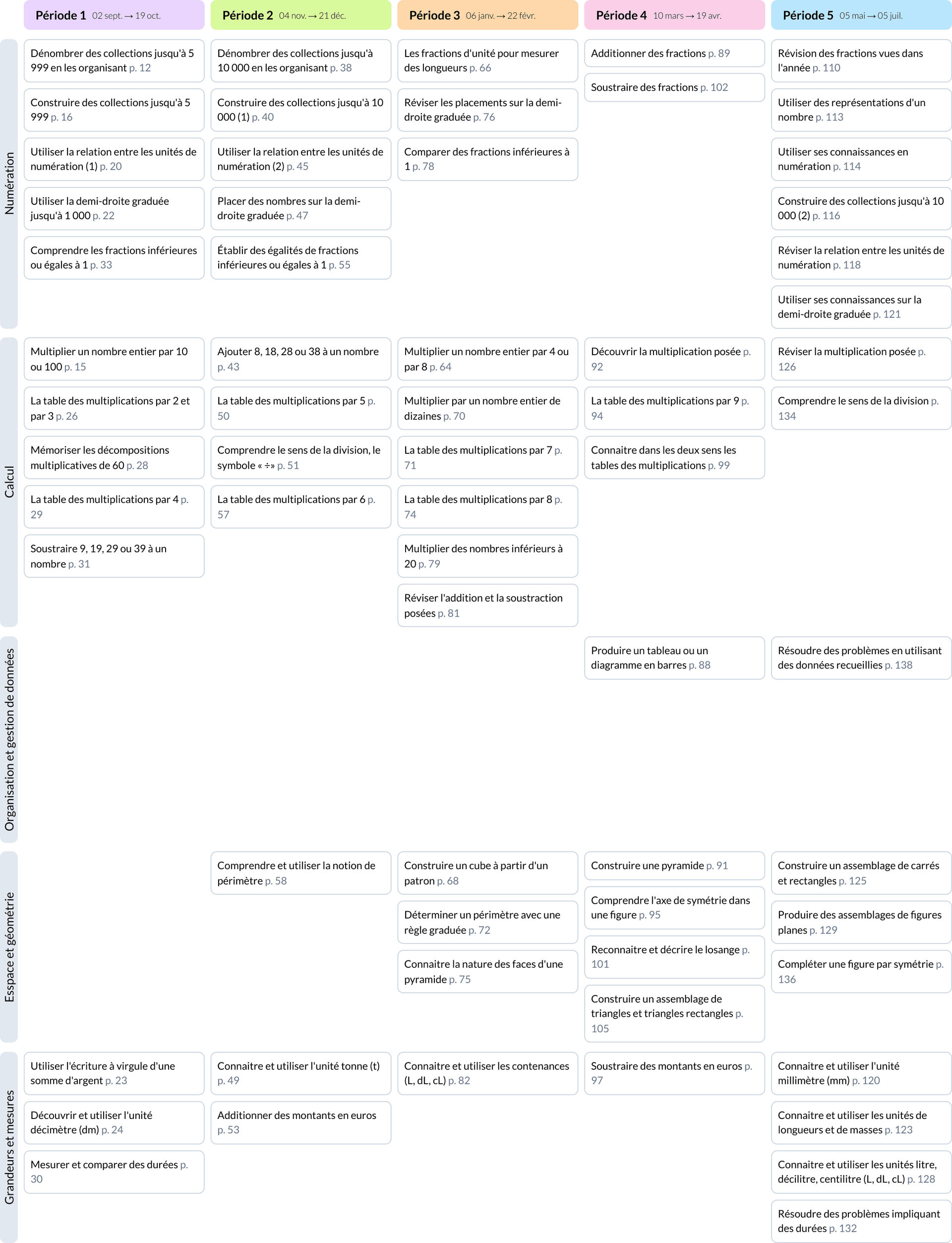 Programmations Mathématiques CE2 - Cycle 2 - Teetsh