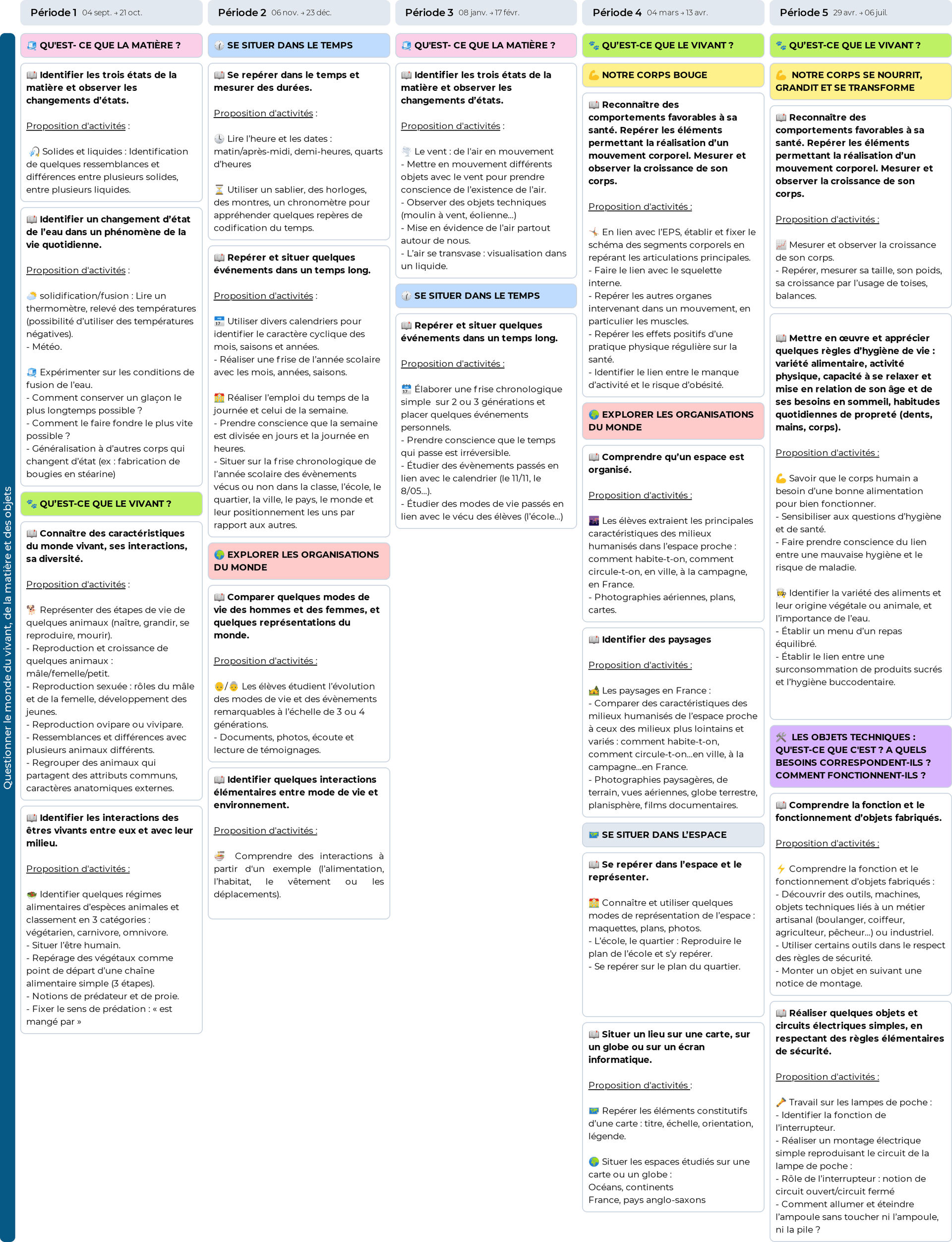 Programmation questionner le monde CE1 - Teetsh