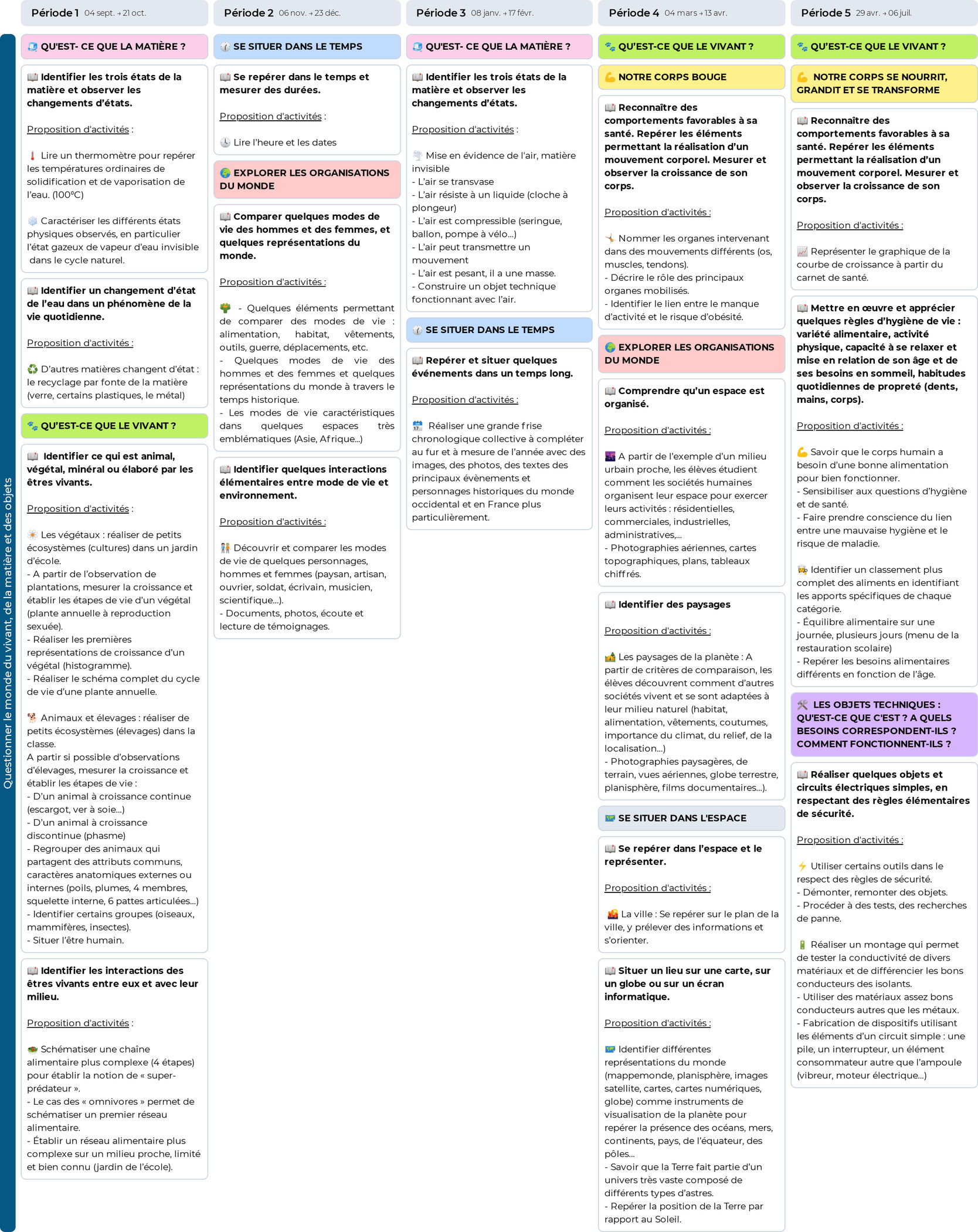 Programmation questionner le monde CE2 - Teetsh