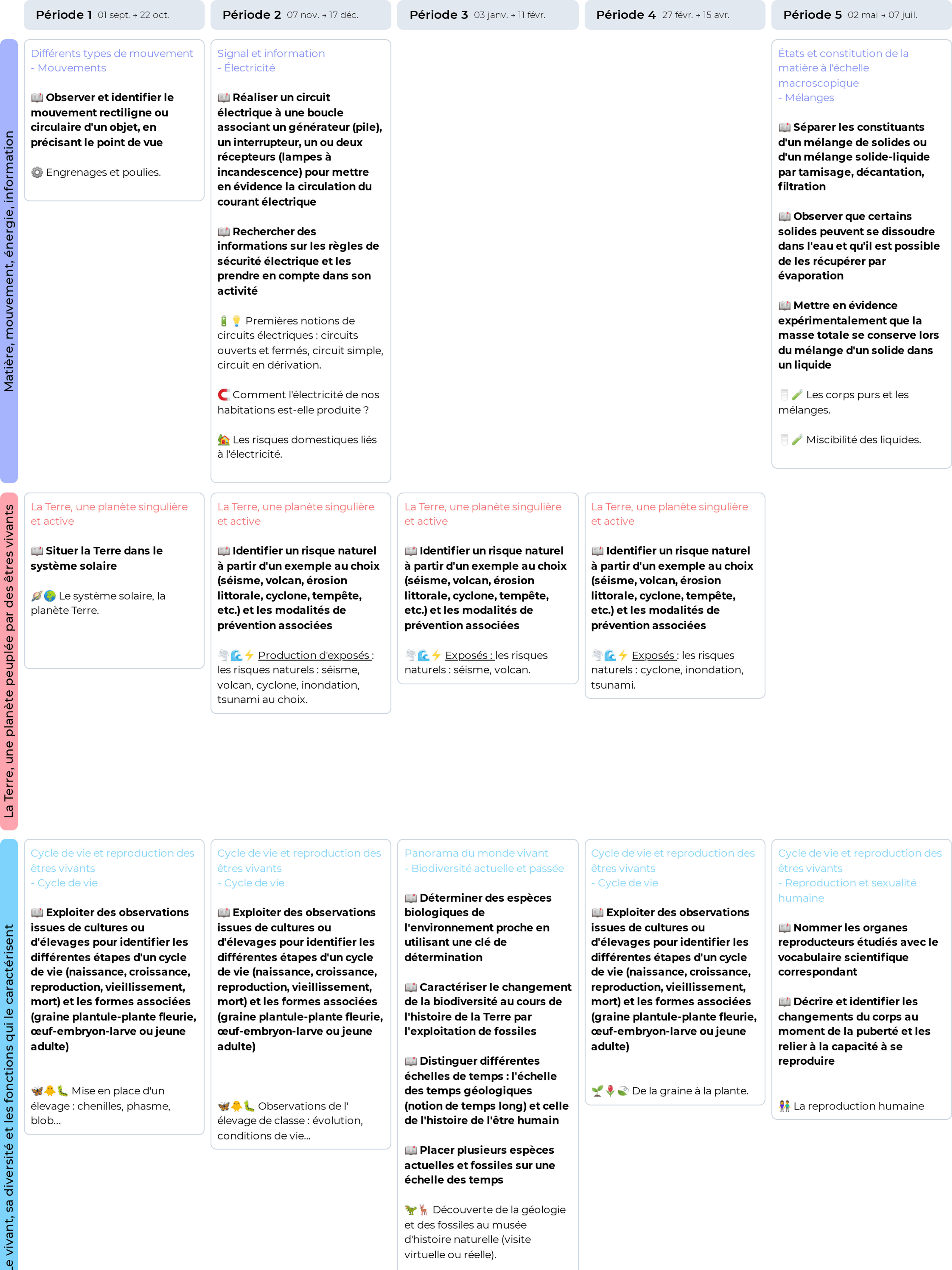 Programmation Sciences et technologie CM2