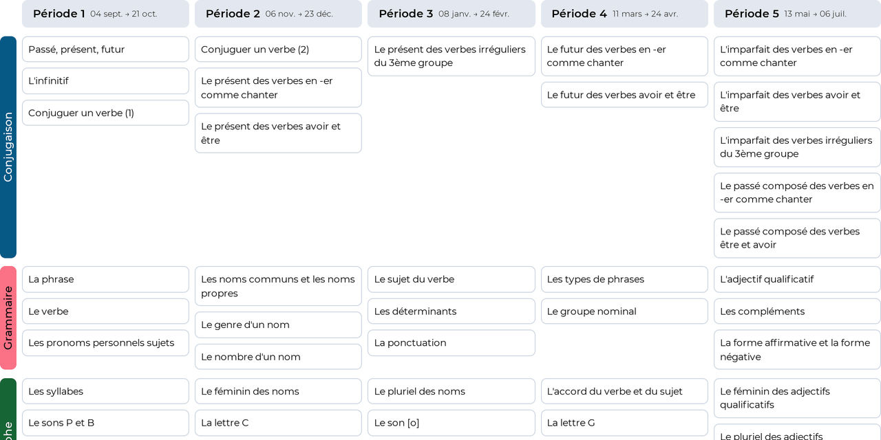 Programmation annuelle d'EMC CE1 - Teetsh