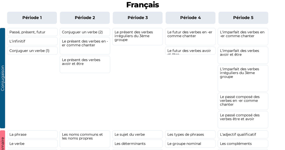 Programmation période Français CE1 - Cycle 2 - Teetsh