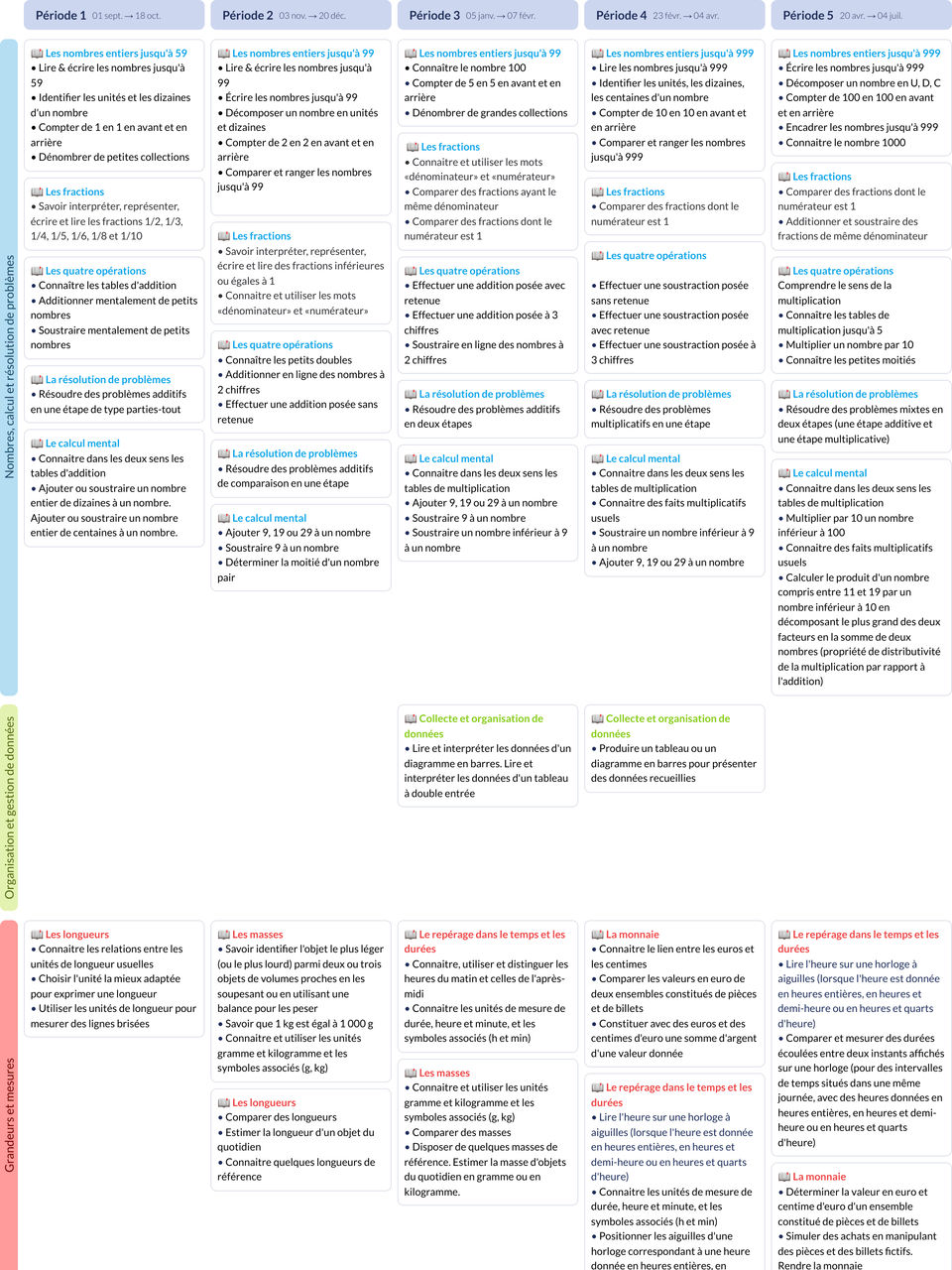Programmations Maths CE1 - Cycle 2 - Teetsh