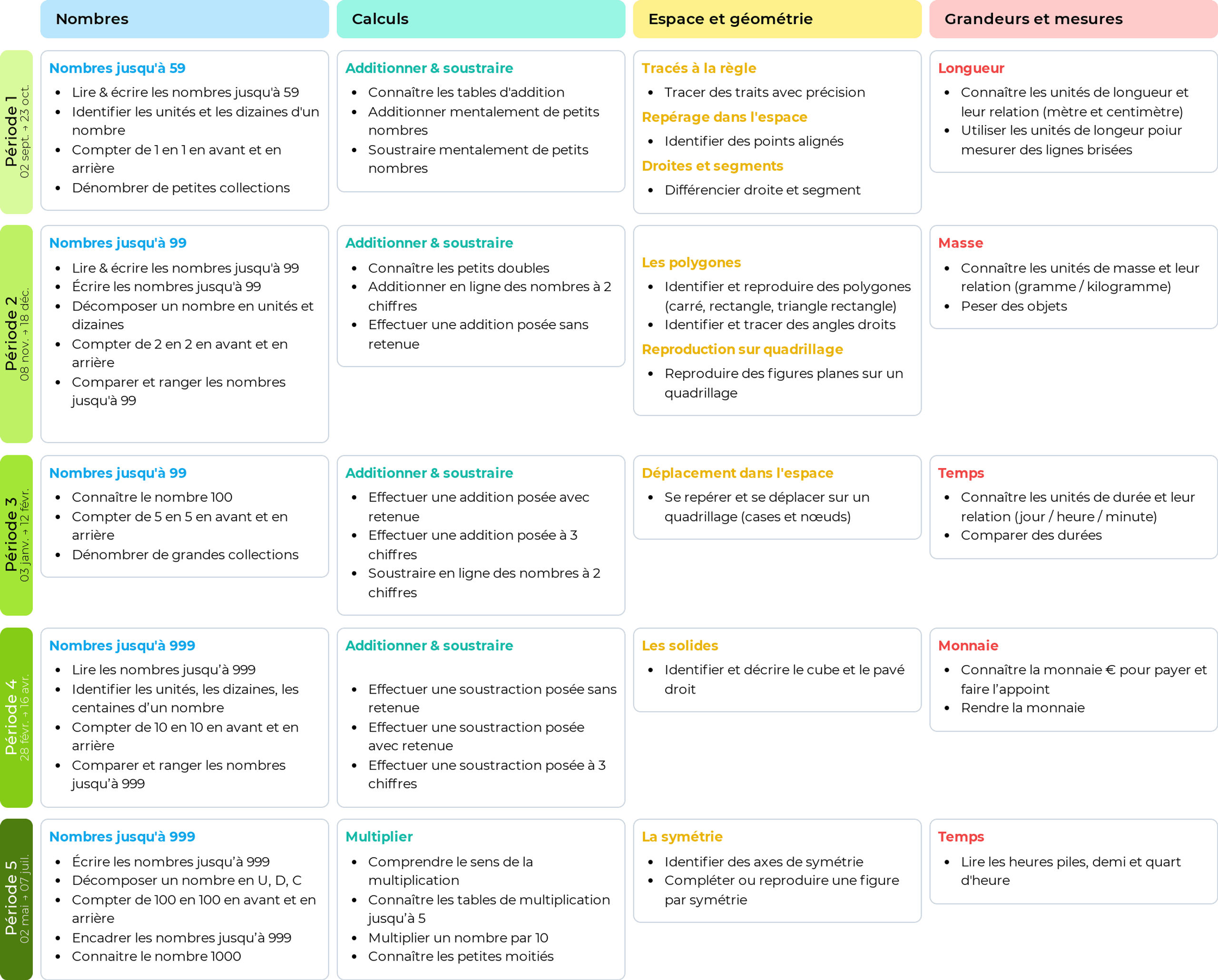 Programmations Maths CE1 - Cycle 2 - Teetsh