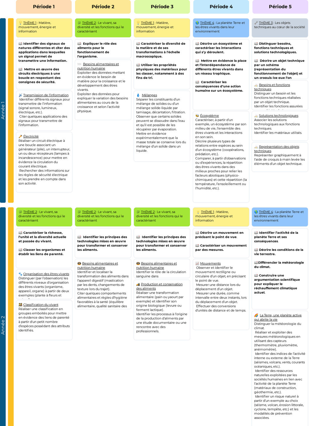 Programmation spiralaire Sciences et technologie CM1/CM2