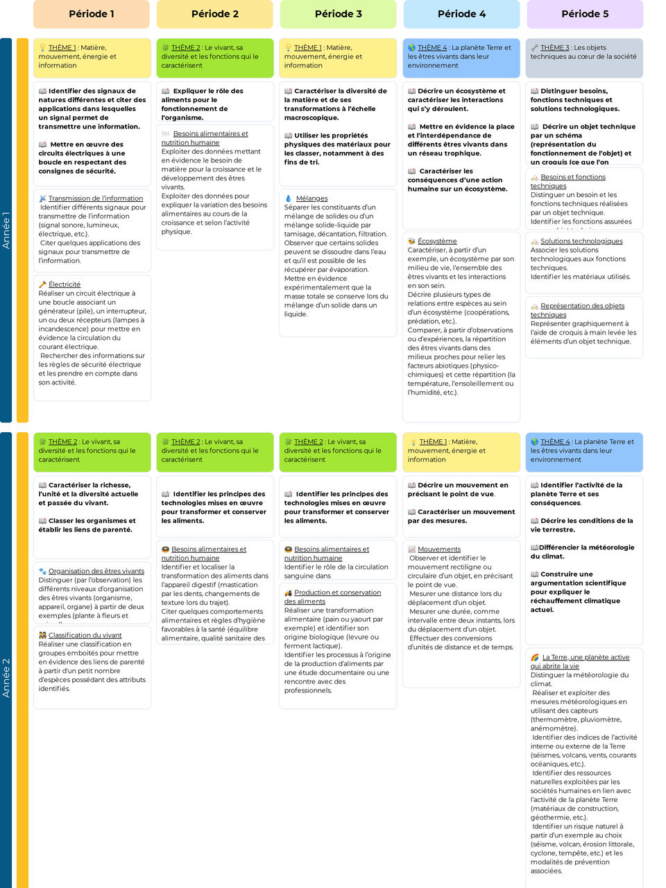 Programmation spiralaire Sciences et technologie CM1/CM2