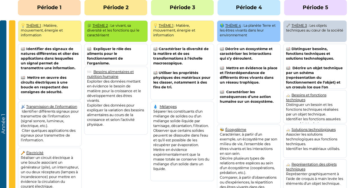 Programmation spiralaire Sciences et technologie CM1/CM2