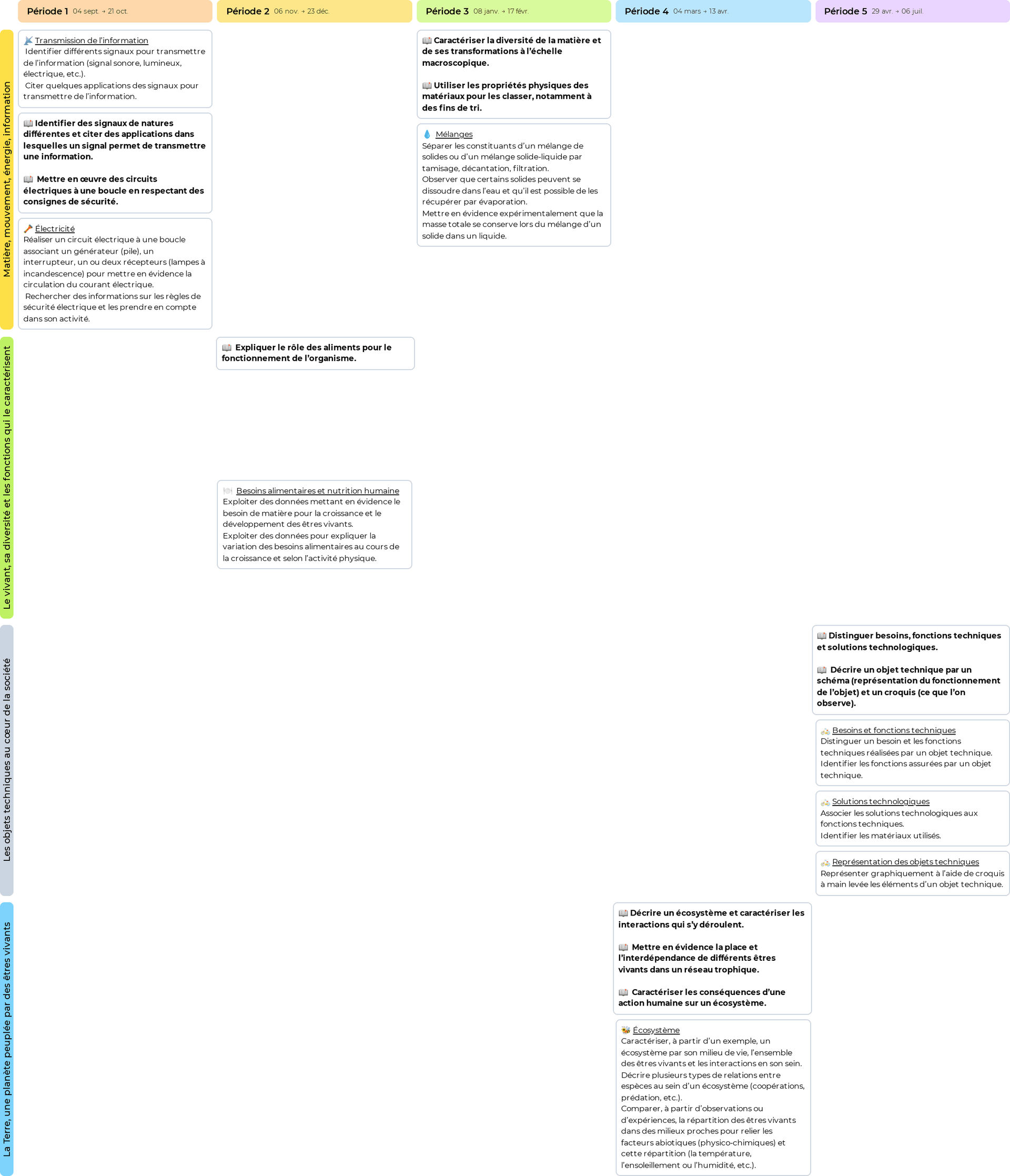 Programmation spiralaire Sciences et technologie CM1/CM2