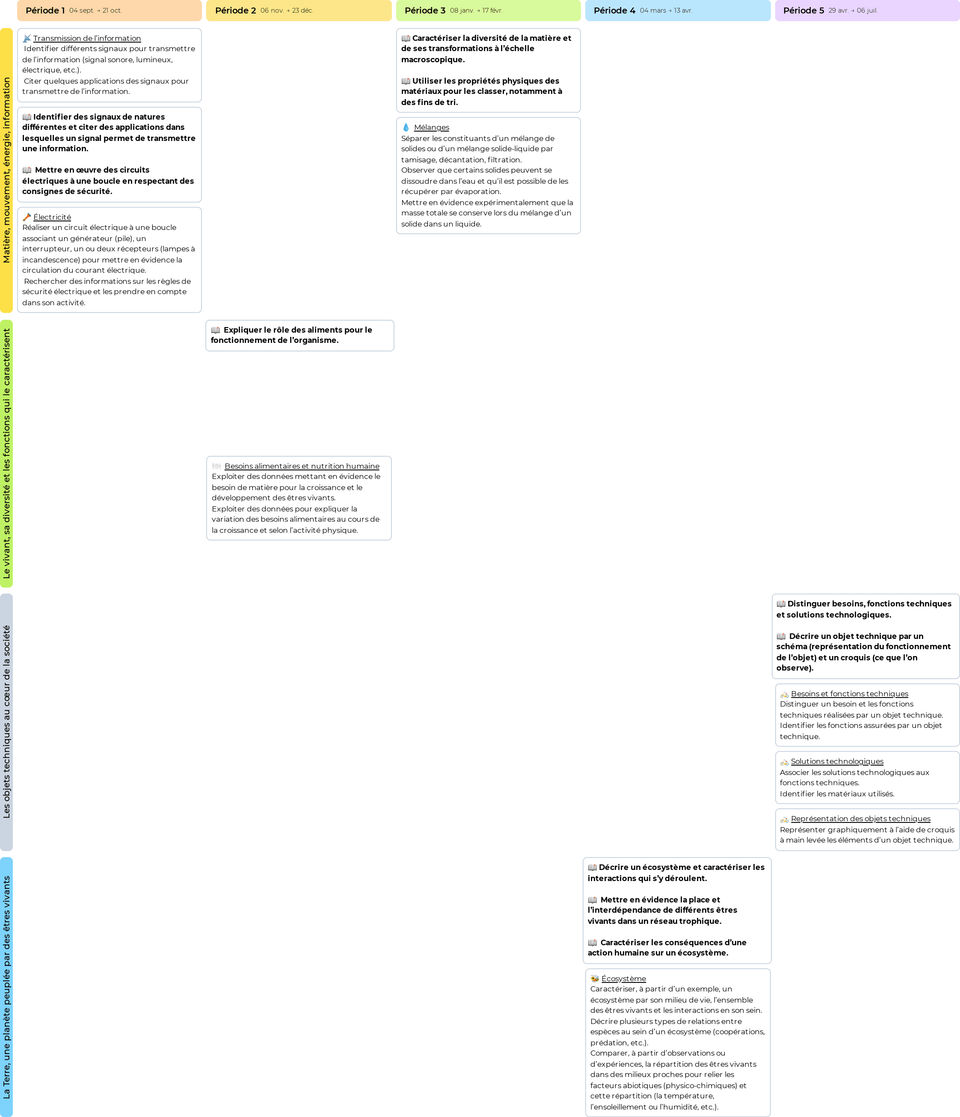Programmation spiralaire Sciences et technologie CM1/CM2