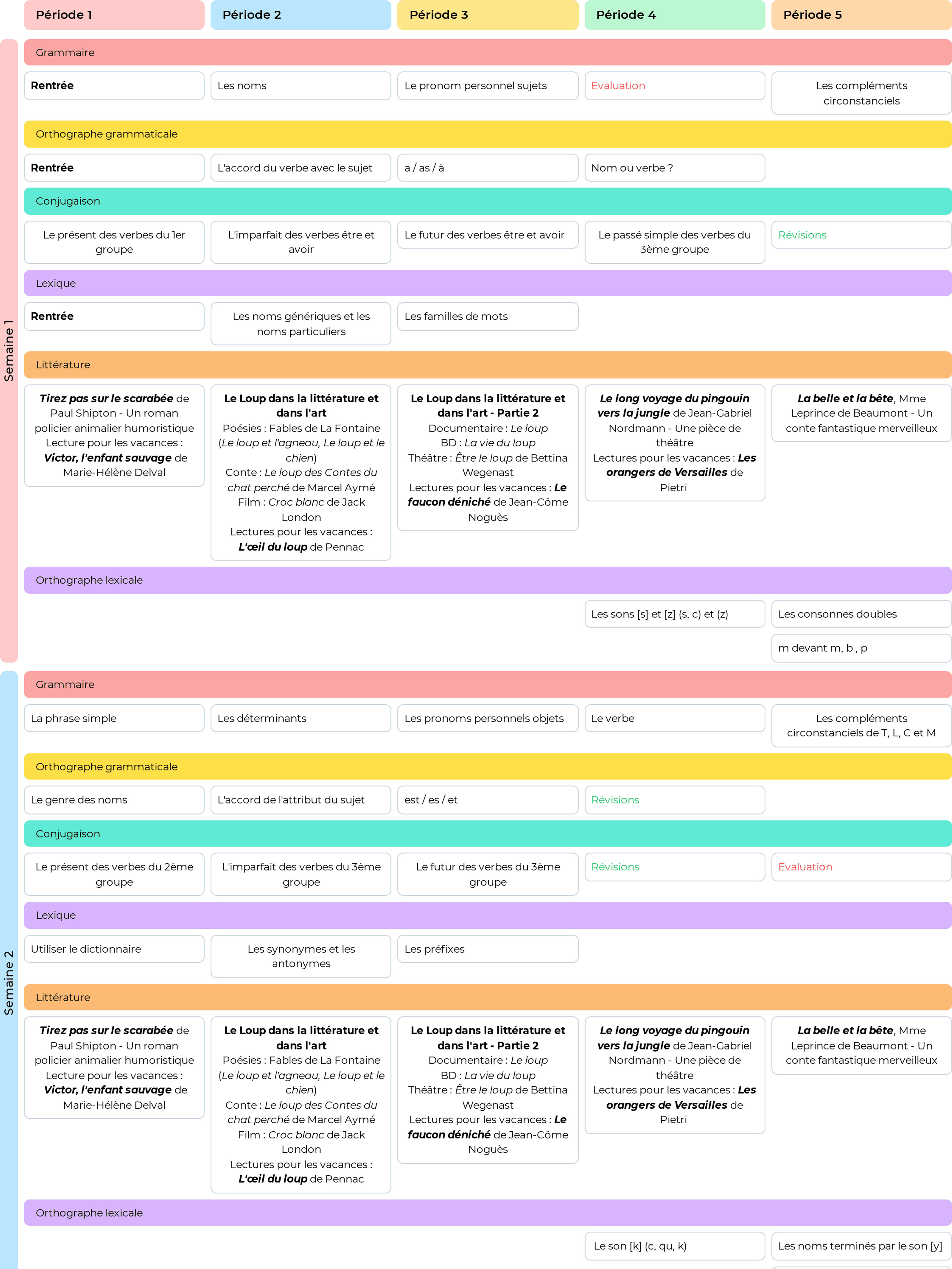Programmations Progressions Français CM1 - Cycle 3 - Teetsh