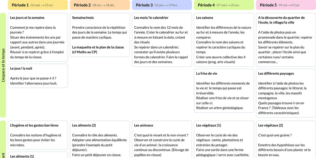 Questionner le monde - Programme Cycle 2