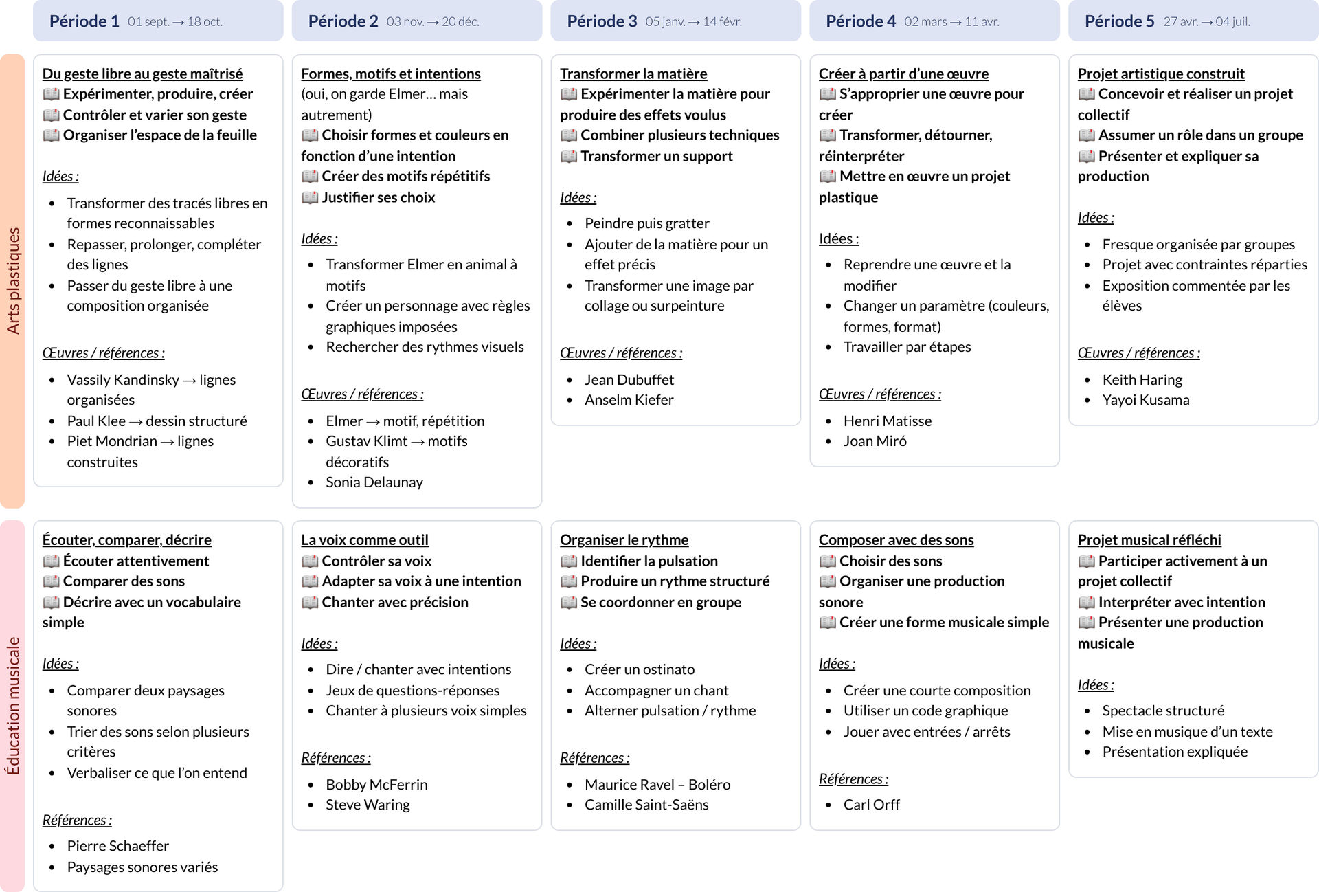 Programmation enseignements artistiques CE1 - Teetsh