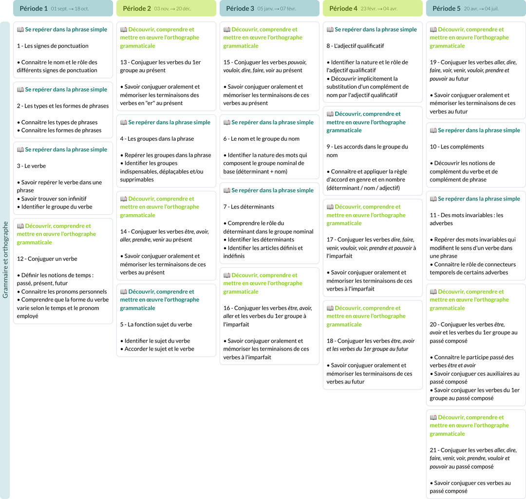 Programmations Français CE2 - Cycle 2 - Teetsh
