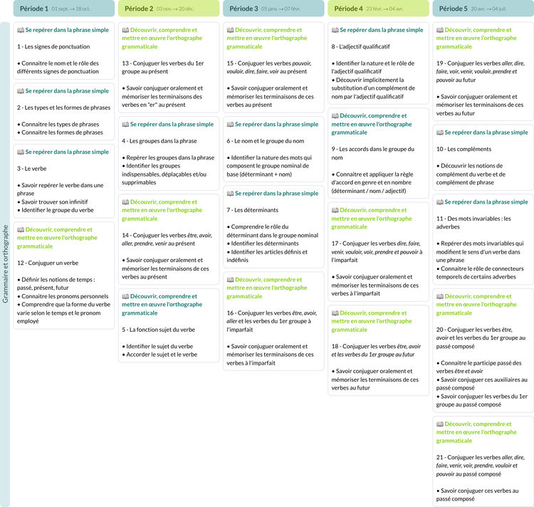 Programmations Français CE2 - Cycle 2 - Teetsh