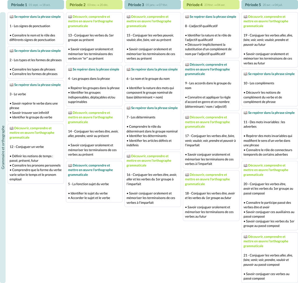 Programmations Français CE2 - Cycle 2 - Teetsh