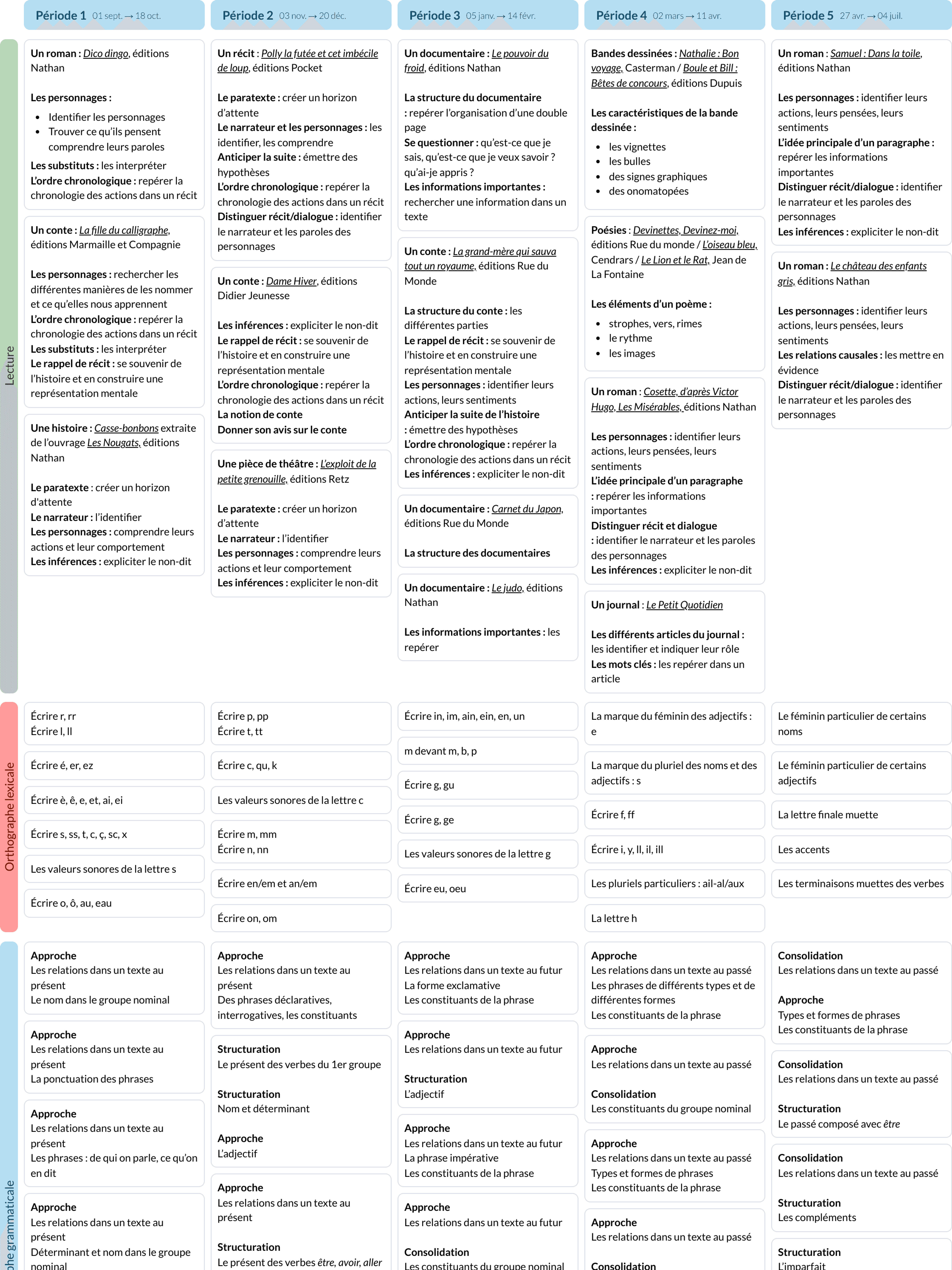 Programmations Français CE2 - Cycle 2 - Teetsh