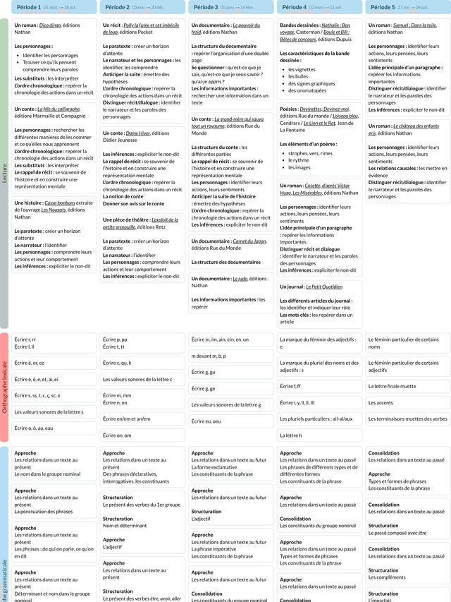 Programmations Français CE2 - Cycle 2 - Teetsh