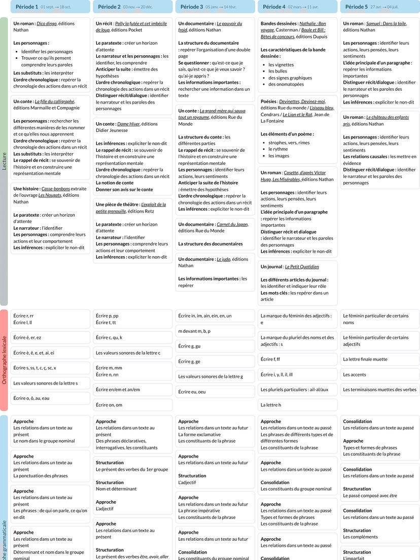 Programmations Français CE2 - Cycle 2 - Teetsh
