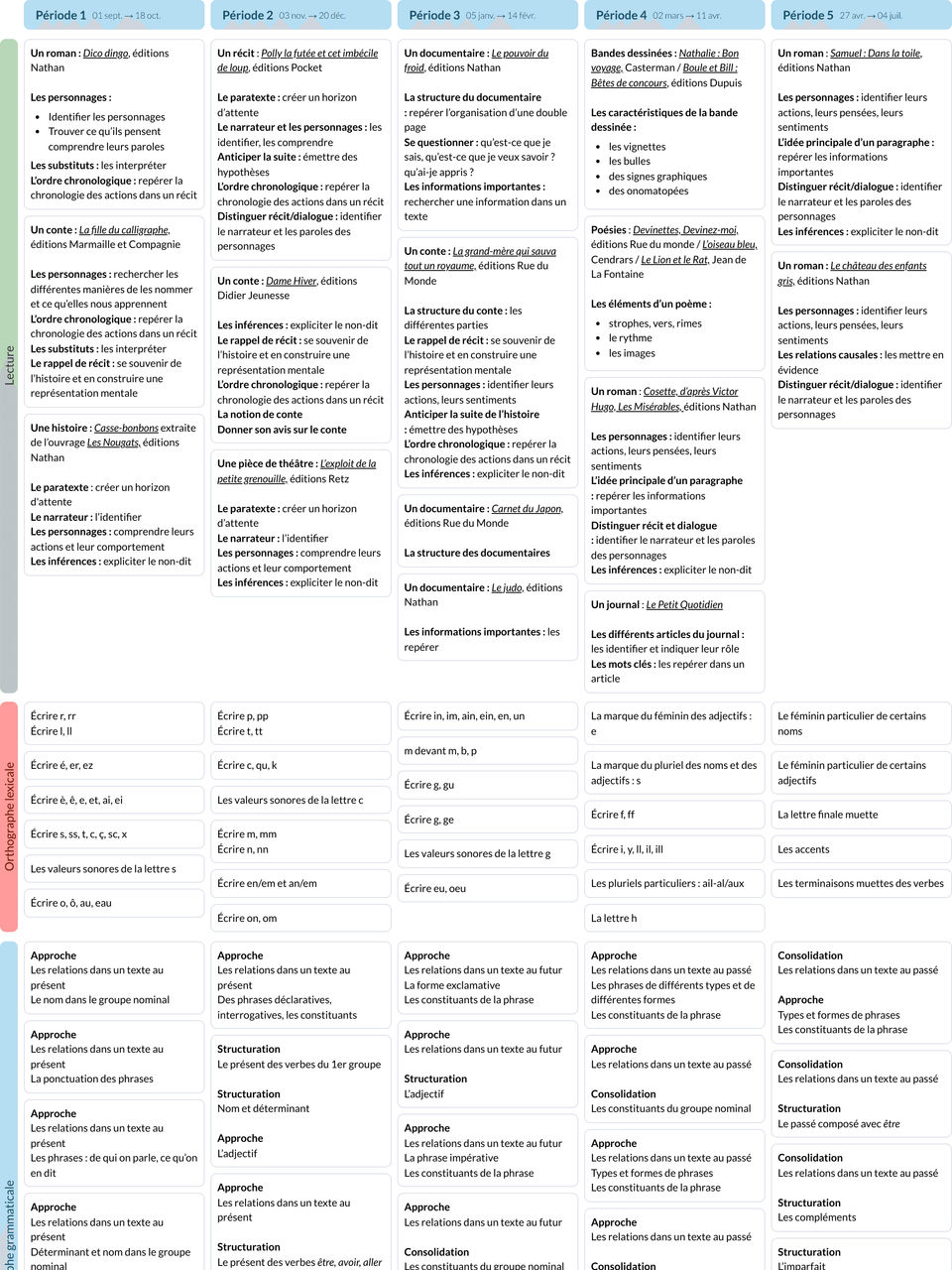 Programmations Français CE2 - Cycle 2 - Teetsh