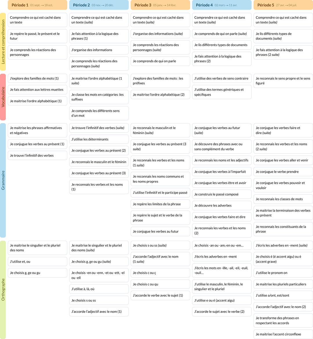 Programmations Français CE2 - Cycle 2 - Teetsh