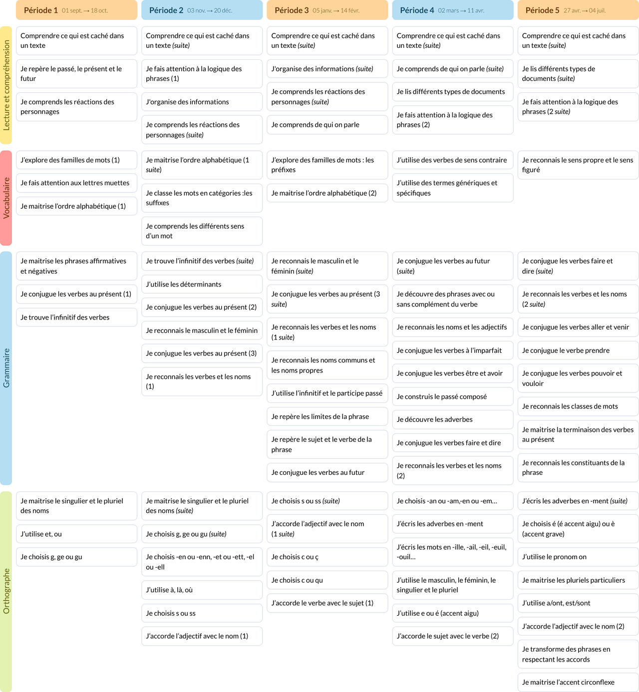 Programmations Français CE2 - Cycle 2 - Teetsh