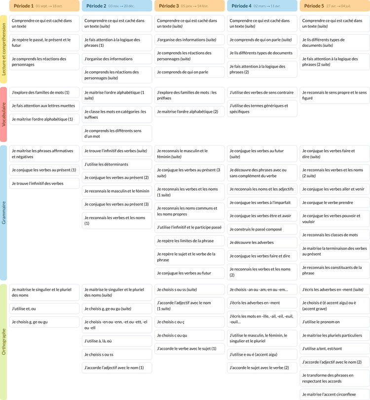 Programmations Français CE2 - Cycle 2 - Teetsh