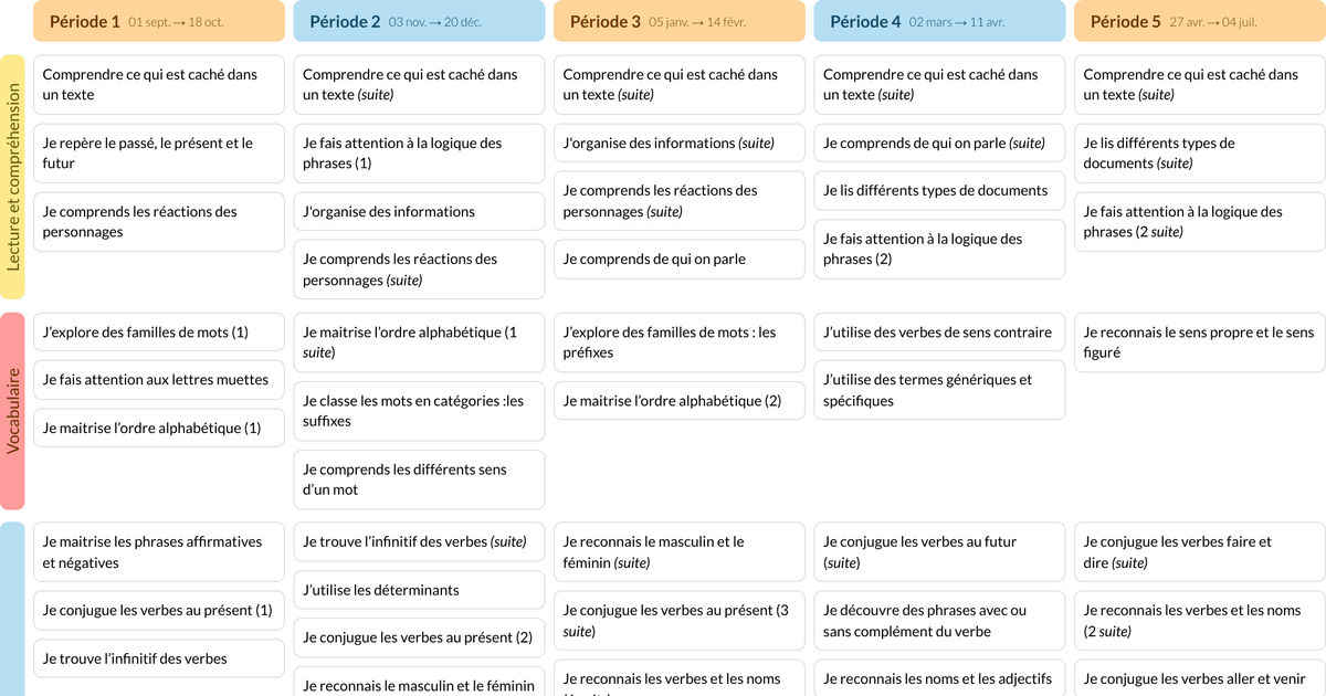 Programmations Français CE2 - Cycle 2 - Teetsh