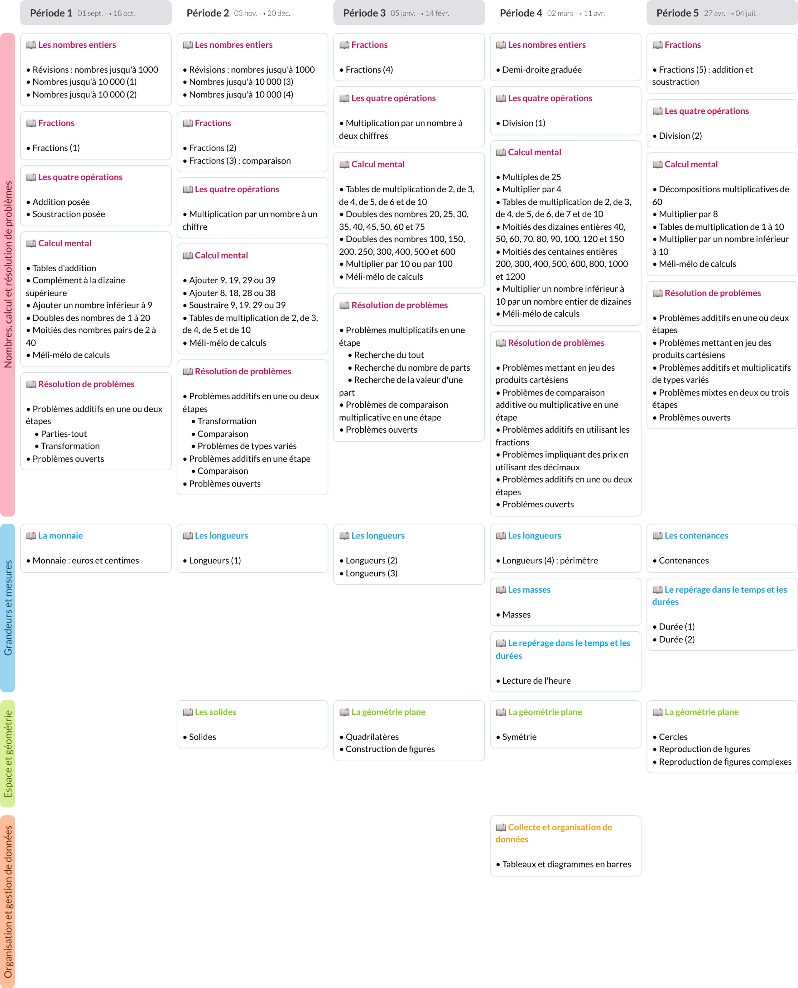 Programmations Mathématiques CE2 - Cycle 2 - Teetsh