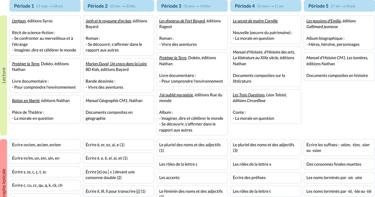 Programmations Français CM1 - Cycle 3 - Teetsh