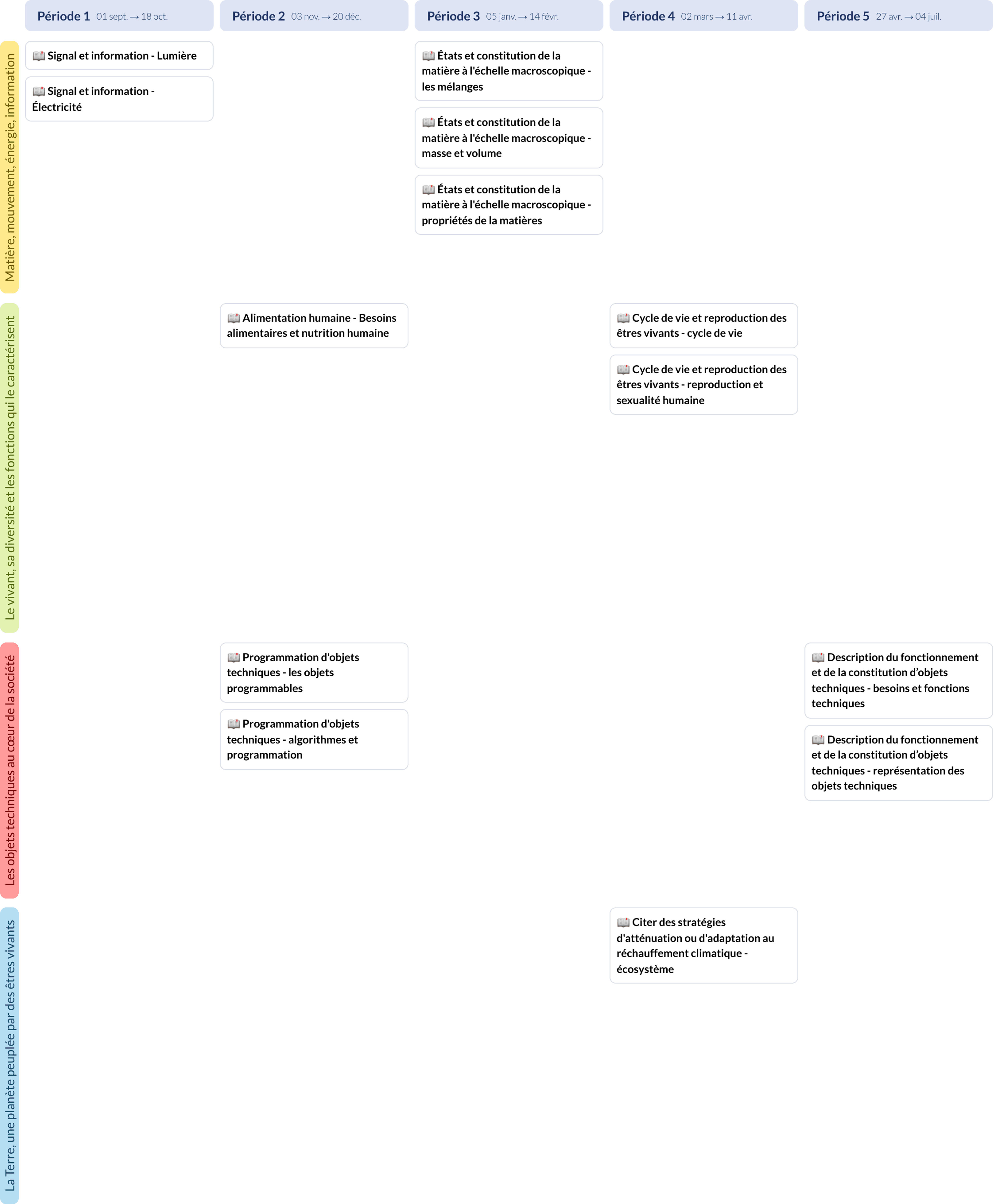 Programmation spiralaire sciences et technologie CM1-CM2