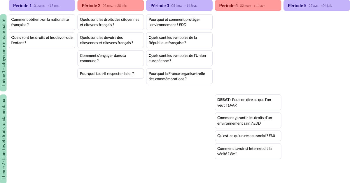 Programmation annuelle EMC CM2 - Cycle 3 - Teetsh