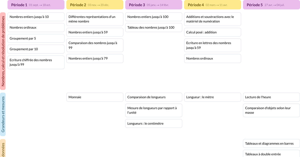 Programmations Mathématiques CP - Cycle 2 - Teetsh