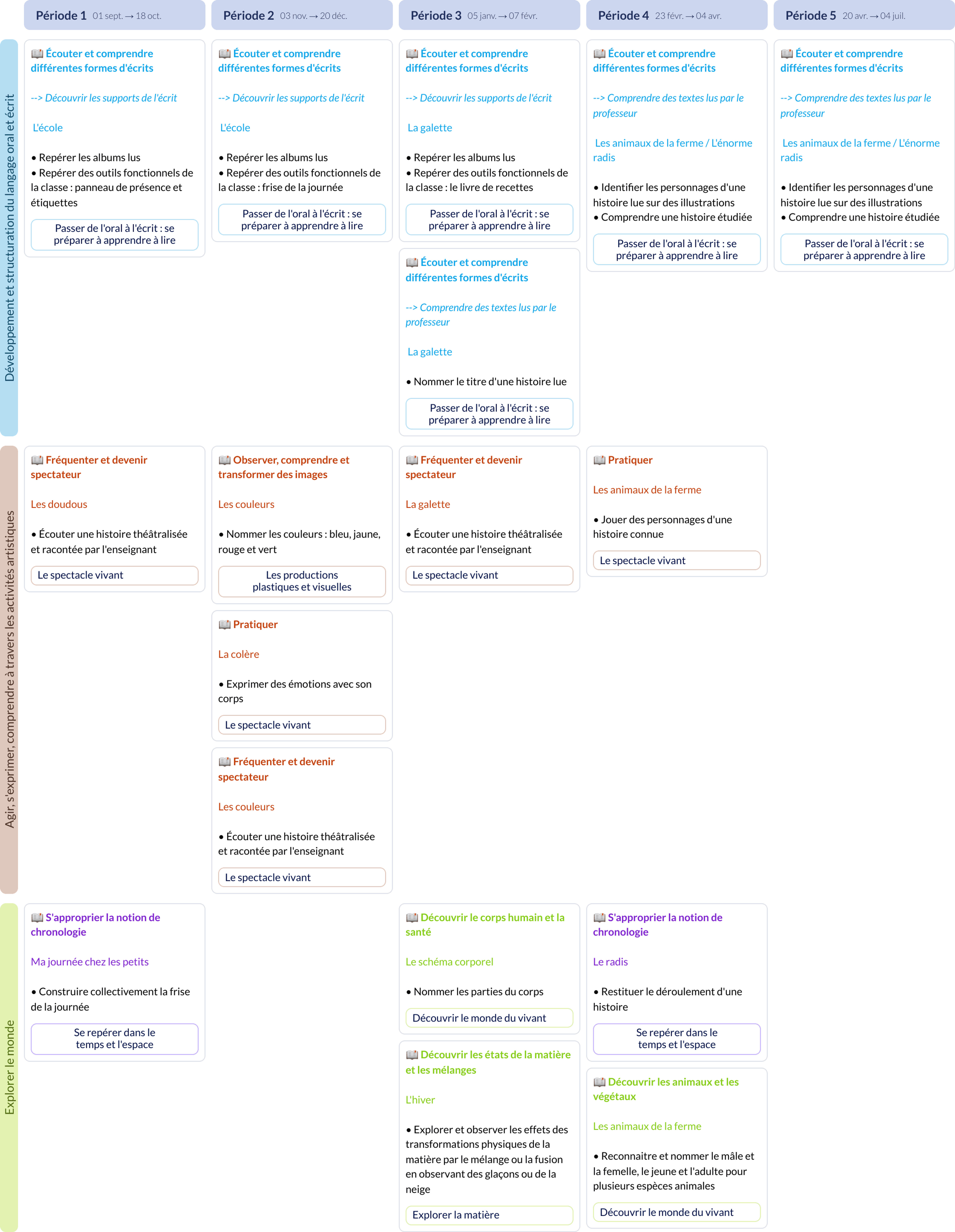 Programmation Langage Oral et Écrit - PS - Cycle 1 - Teetsh